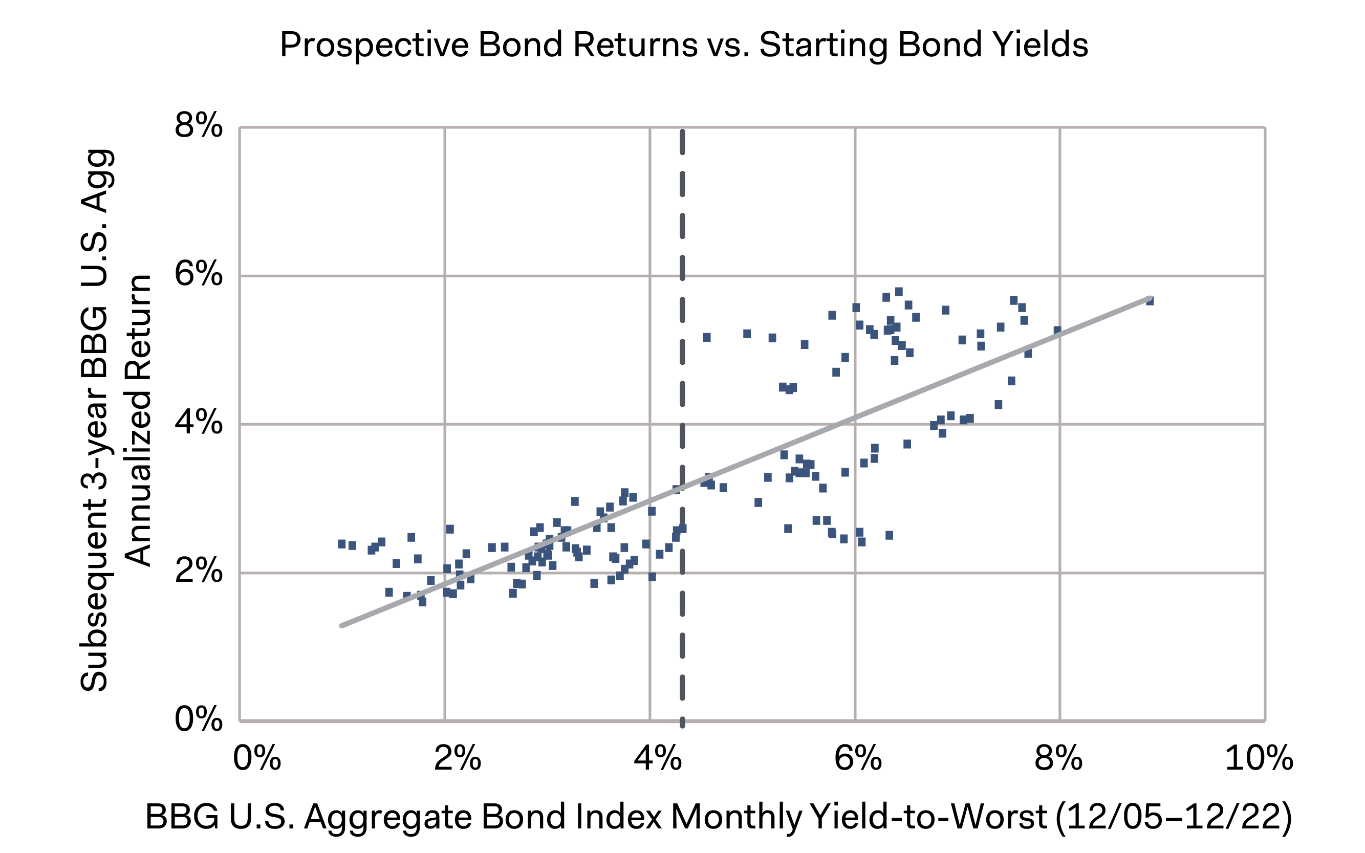 Asset Allocation Through the Eyes of a Bottom-Up Investor | Dodge & Cox